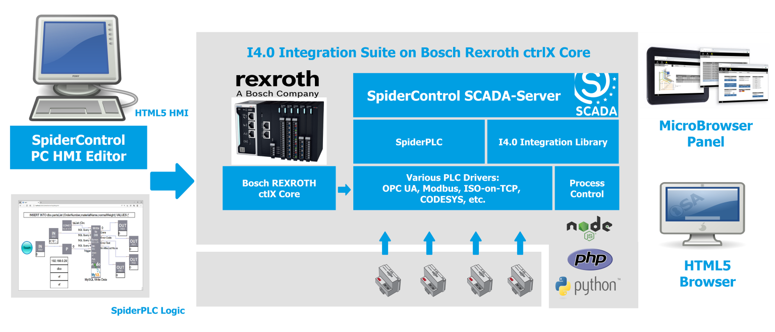 Easy Web-HMI: Directly on the PLC – iniNet Solutions GmbH